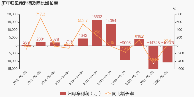 【图解季报】智云股份:2022年前三季度归母净利润为 1 1亿元,同比延续亏损态势 东方财富网