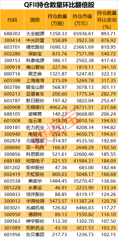 QFII最新持仓路线图_天天基金网
