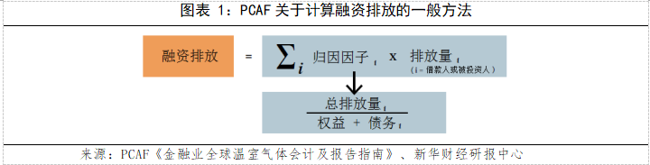 【国际金融观察】PCAF《金融业指南》解析：金融机构融资碳排放核算的原则和要求 _ 东方财富网