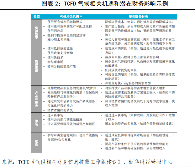 【国际金融观察】TCFD建议解析：识别气候变化风险与机遇，提供风险管理指南 _ 东方财富网