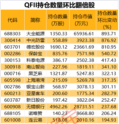QFII三季度新进351股 增持125股_天天基金网