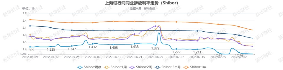 【货币市场日报】隔夜Shibor“六连降”至1.01% 质押式回购成交额超7万亿元 _ 东方财富网