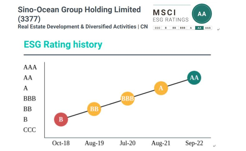 远洋集团MSCI ESG评级升至AA级，维持内房企最高评级 _ 东方财富网