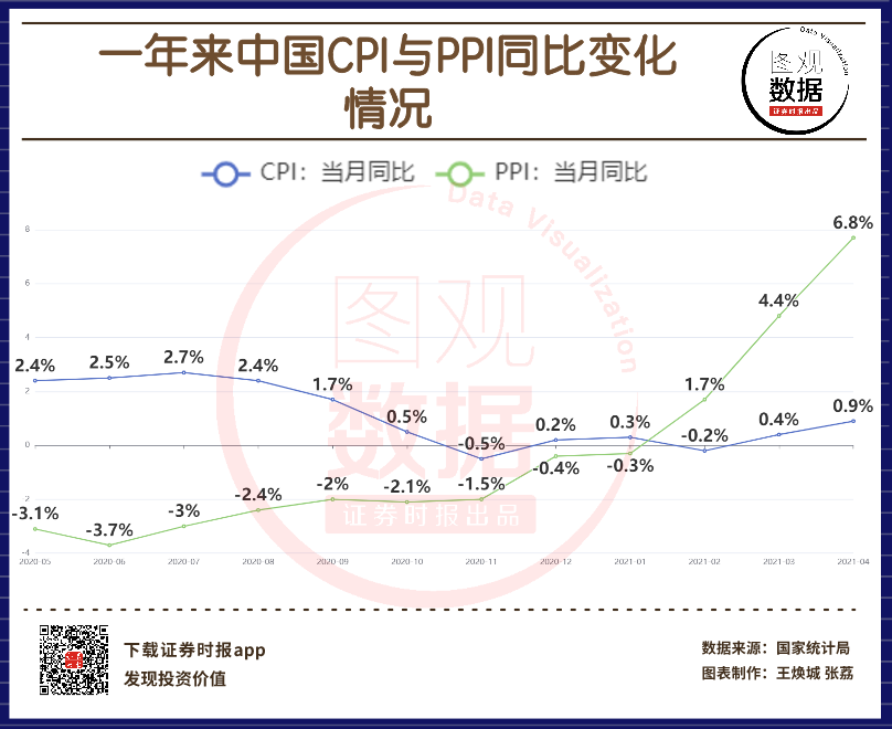 【图观数据】4月份CPI总体平稳 PPI同比上涨6.8% _ 东方财富网