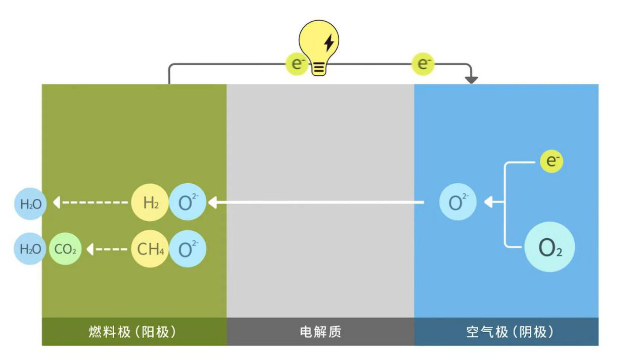 国内首个百千瓦级SOFC发电项目主要技术指标达到国际先进水平 _ 东方财富网