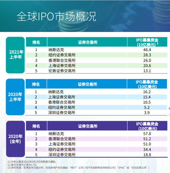 全球上半年IPO成绩单出炉 募资额猛涨 这些板块最吃香！A股也大爆发 数量翻倍了 _ 东方财富网