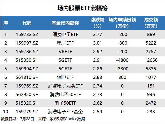 ETF追踪：昨日ETF资金净流入11亿元 消费电子ETF领涨 _ 东方财富网