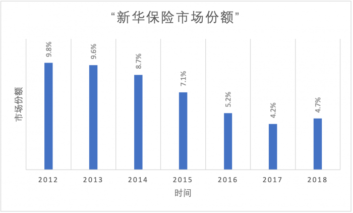 保险样本研究｜新华保险一波三折的“二次腾飞”之路_天天基金网