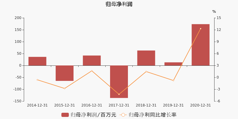 读财报系列—— 一文看懂鲁银投资20年度利润表_鲁银投资(600784)股吧_东方财富网股吧