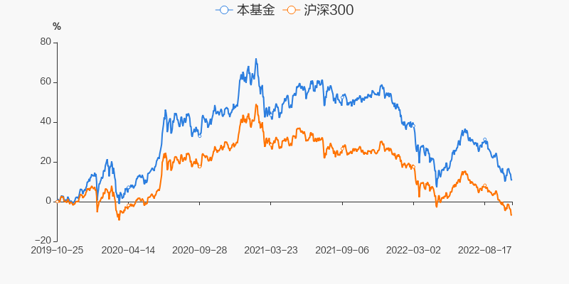 【图解季报】汇添富深证300ETF基金2022年三季报点评_天天基金网