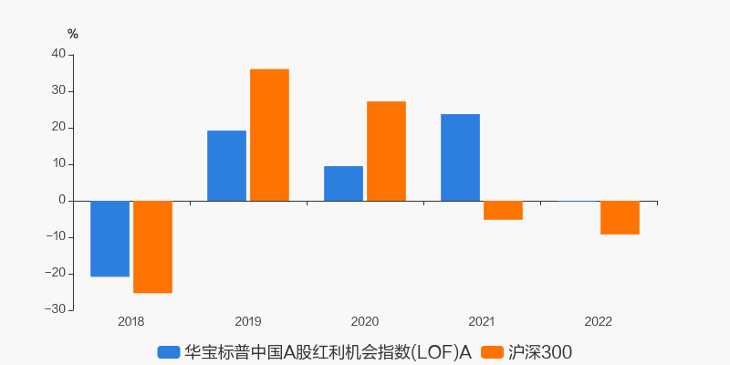 最新半年报出炉 华宝标普中国A股红利机会指数(LOF)A持仓曝光！加仓减仓这些股… _ 东方财富网